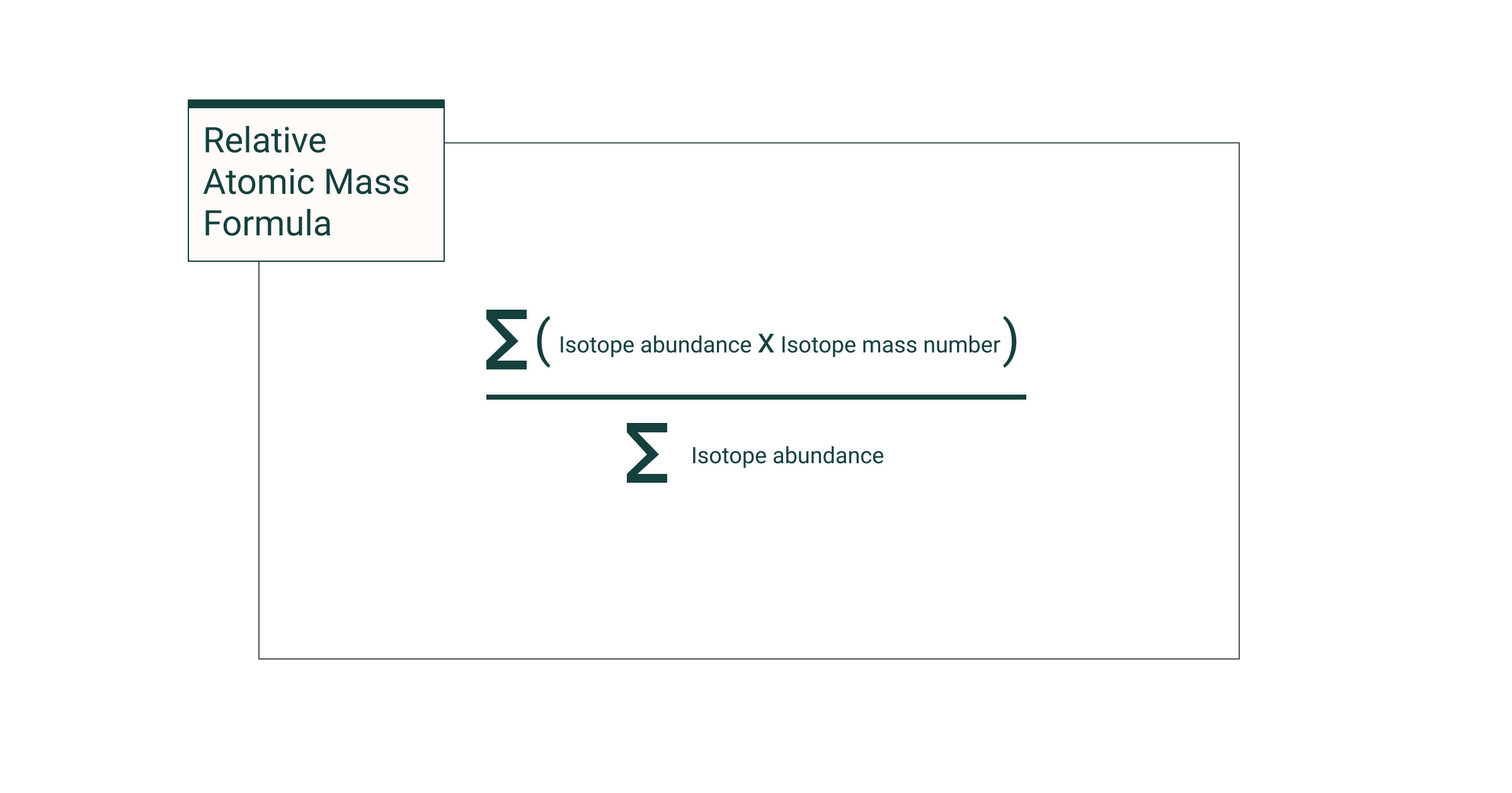Isotopes Of Elements